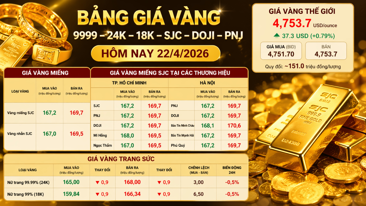 Bảng giá vàng 9999 24K 18K SJC DOJI PNJ hôm nay 22/4/2026