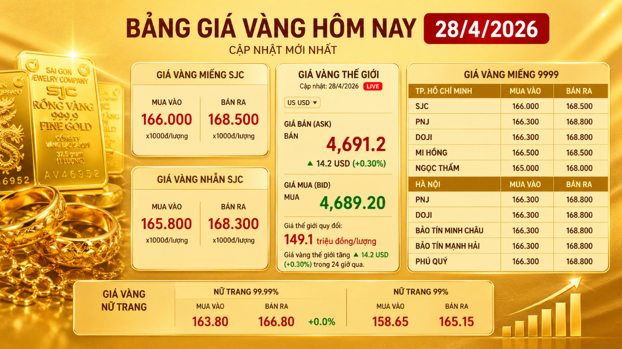 Bảng giá vàng 9999 24K 18K SJC DOJI PNJ hôm nay 28/4/2026